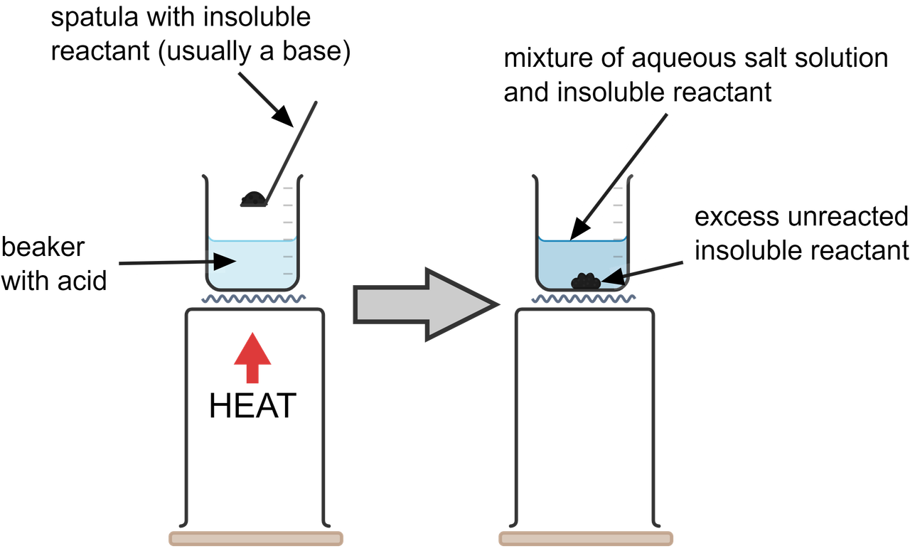 Acids, Bases & pH | GCSE Chemistry Revision | KS4