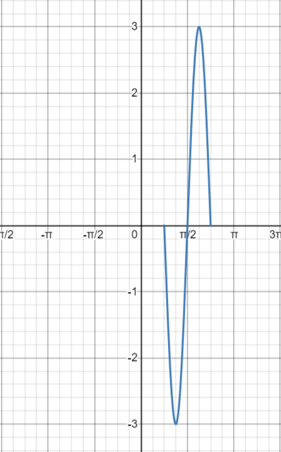 Graph three full periods of each equation. y = 4 - 3 sin (4 | Quizlet