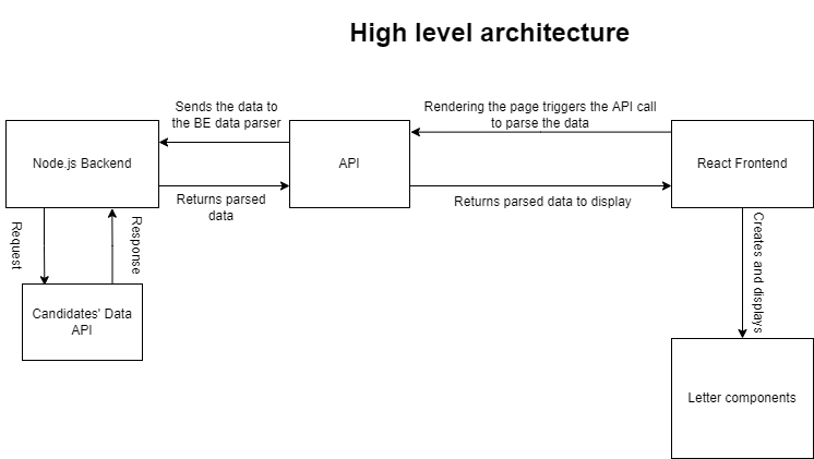 GitHub - vitaly23/Candidate-Parser: This Full-Stack application parses ...