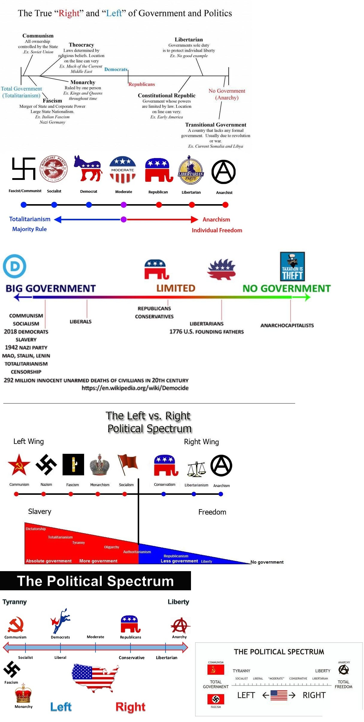 True Political Spectrum — Postimages