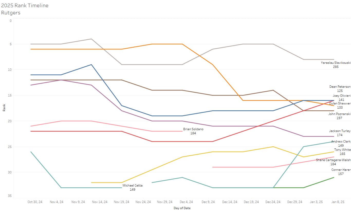 Rutgers 2025 Intermat Rankings — Postimages
