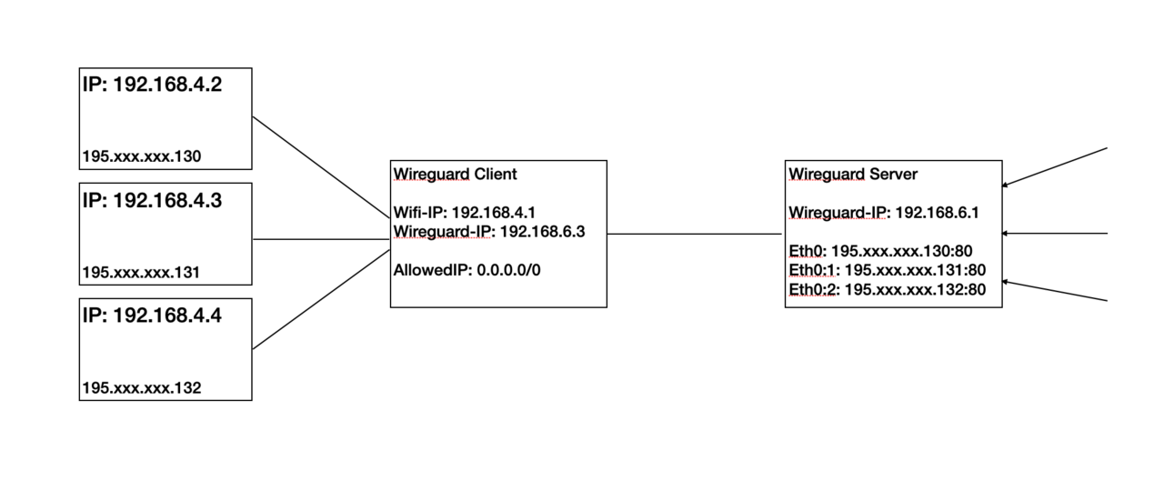One tunnel with multiple webservers and WAN IP's : r/WireGuard