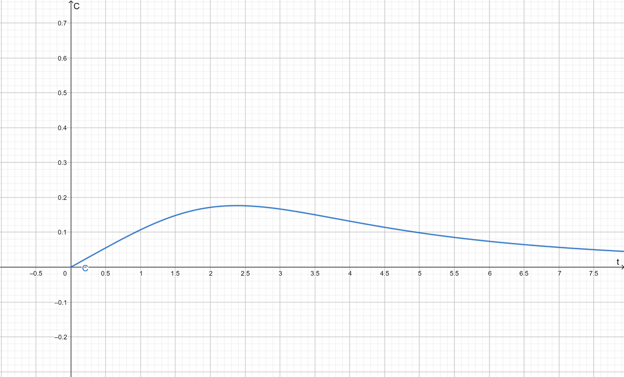 Numerical, Graphical, and Analytic Analysis The concentratio | Quizlet