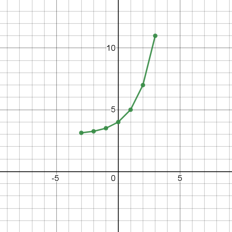 For The Function Given Below I Draw Up A Table Of Values F Quizlet
