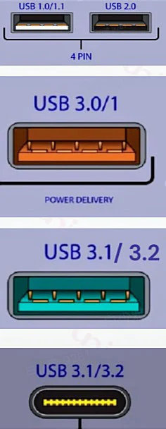Guía: tipos de entradas USB, conectores, velocidad, compatibilidad