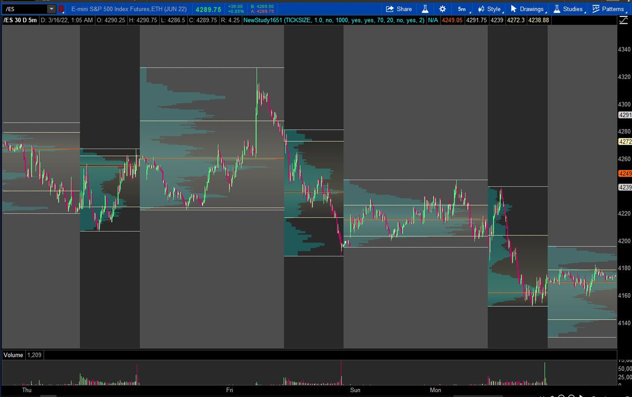 Volume Profile Indicator And Pocs For Thinkorswim Usethinkscript Community 6884