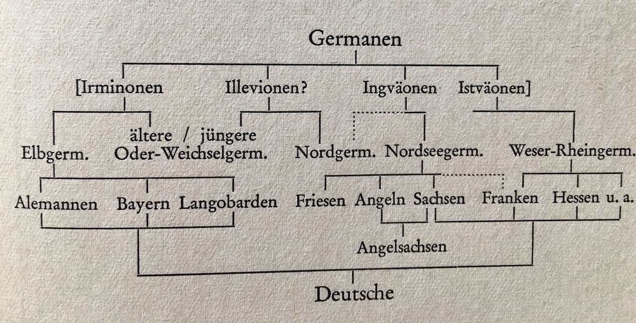 Maurer Ingvaeonic North Sea Germanics — Postimages