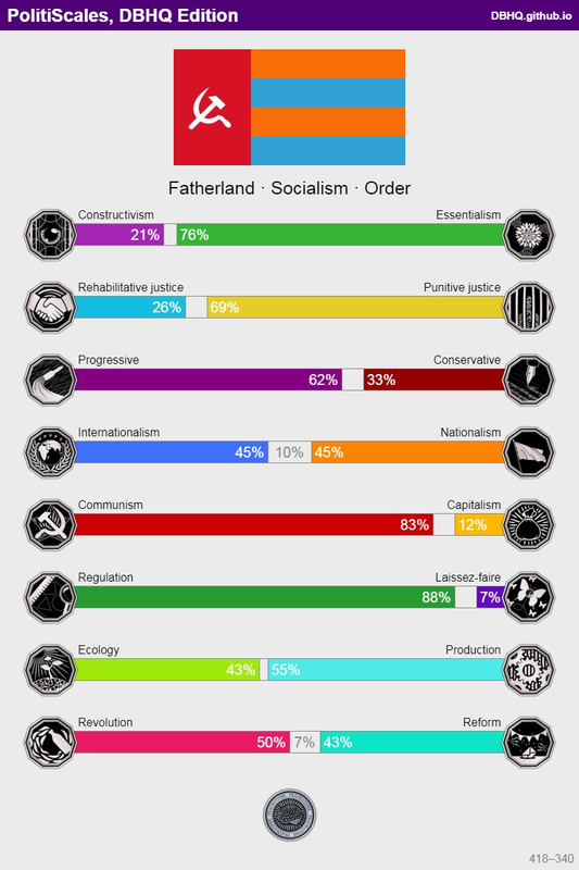 Political Scales, | Typology Central