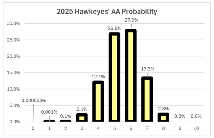 Iowa pre season total AA graph — Postimages