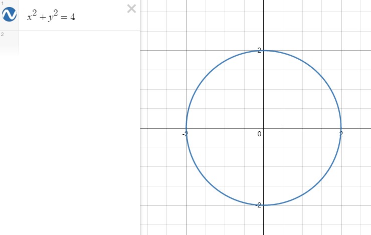 Graph each equation. $$ x ^ { 2 } + y ^ { 2 } = 4 $$ | Quizlet