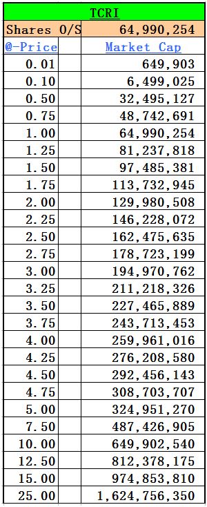 Techcom Inc. (TCRI) Message Board | InvestorsHub