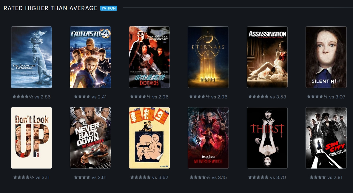 To all of my fellow Patrons, what are some films that you have rated ...