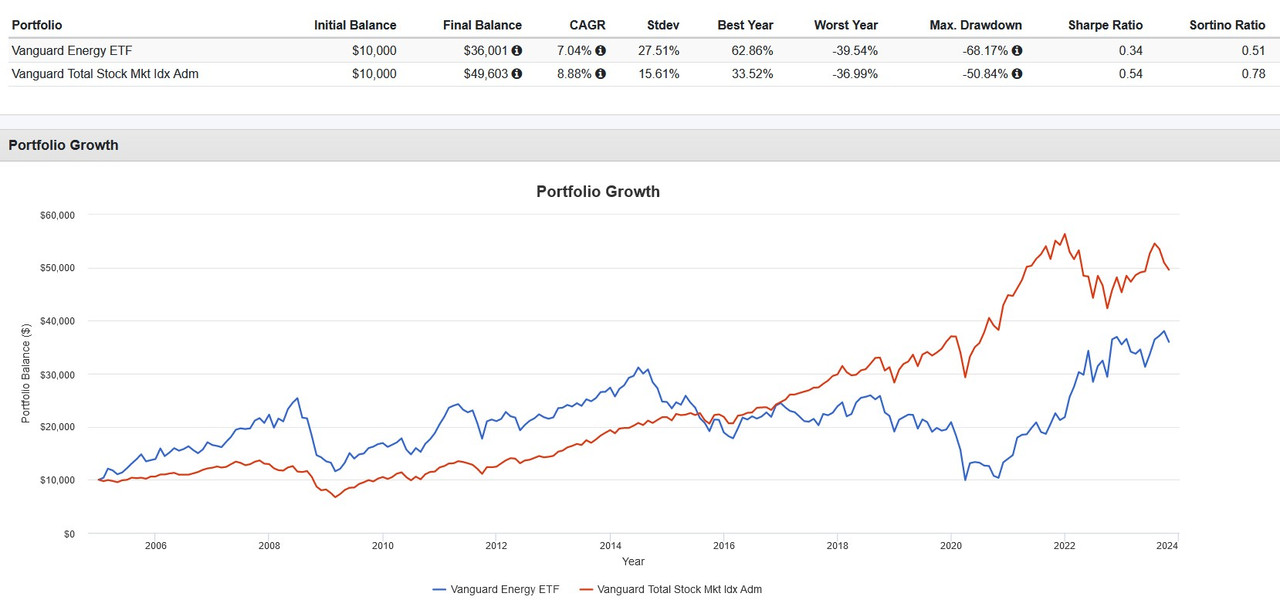 Thoughts on Vanguard Energy Fund - Bogleheads.org