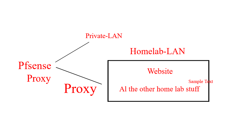 Haproxy on pfsense secure? : r/PFSENSE