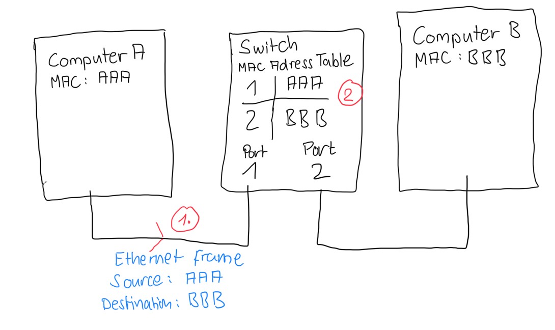switch - How do switches route ethernet packets - when there are two ...