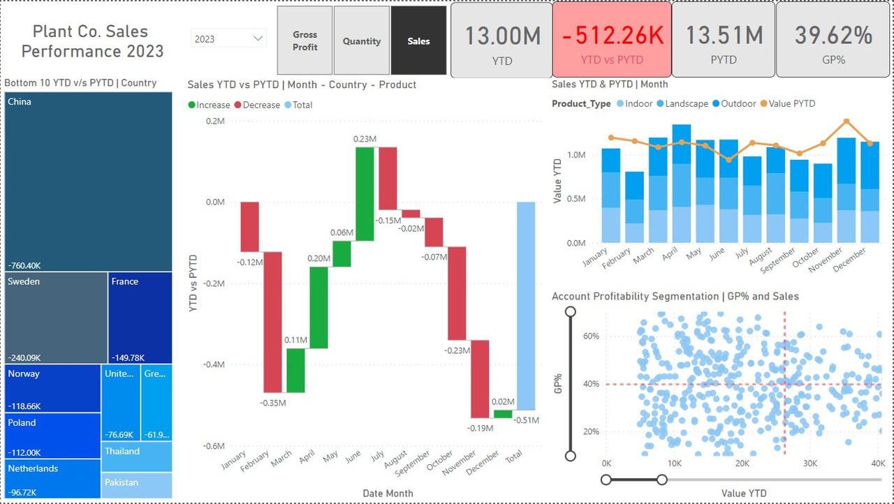 GitHub - ap3965/Plant-Co.-Performance-Dashboard · GitHub