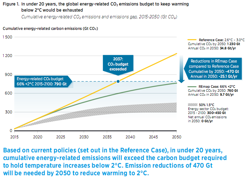 How to save the world from climate catastrophe – the IRENA study ...