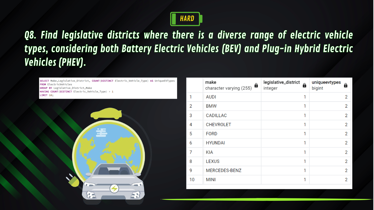 Palak Arora | Electric Vehicle Population Analysis