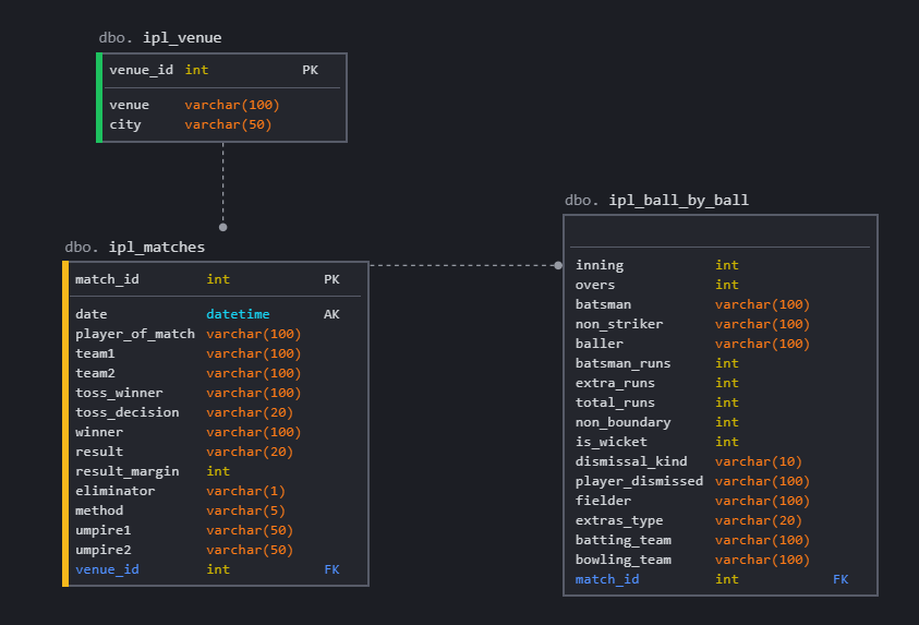 Github Souryadipstanipl Database Analysis Using Pyspark And Sqlite3 On Python I Have Created