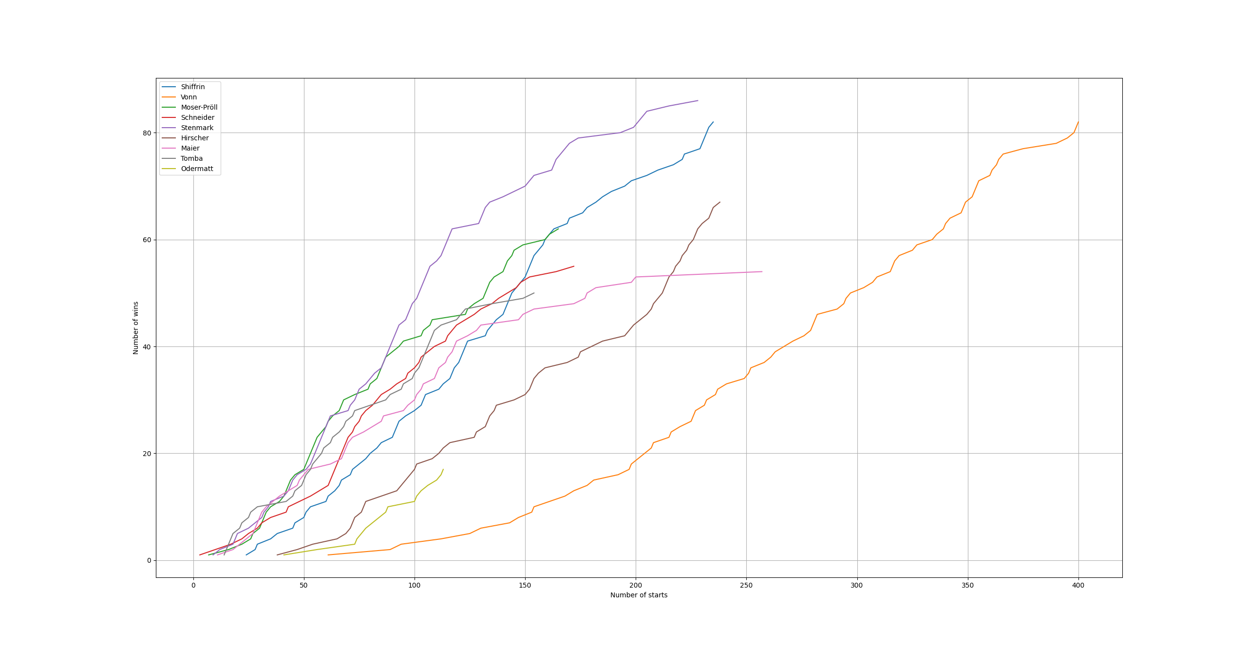 Inspired by Shiffrin's record I've checked win-to-start and podium-to ...