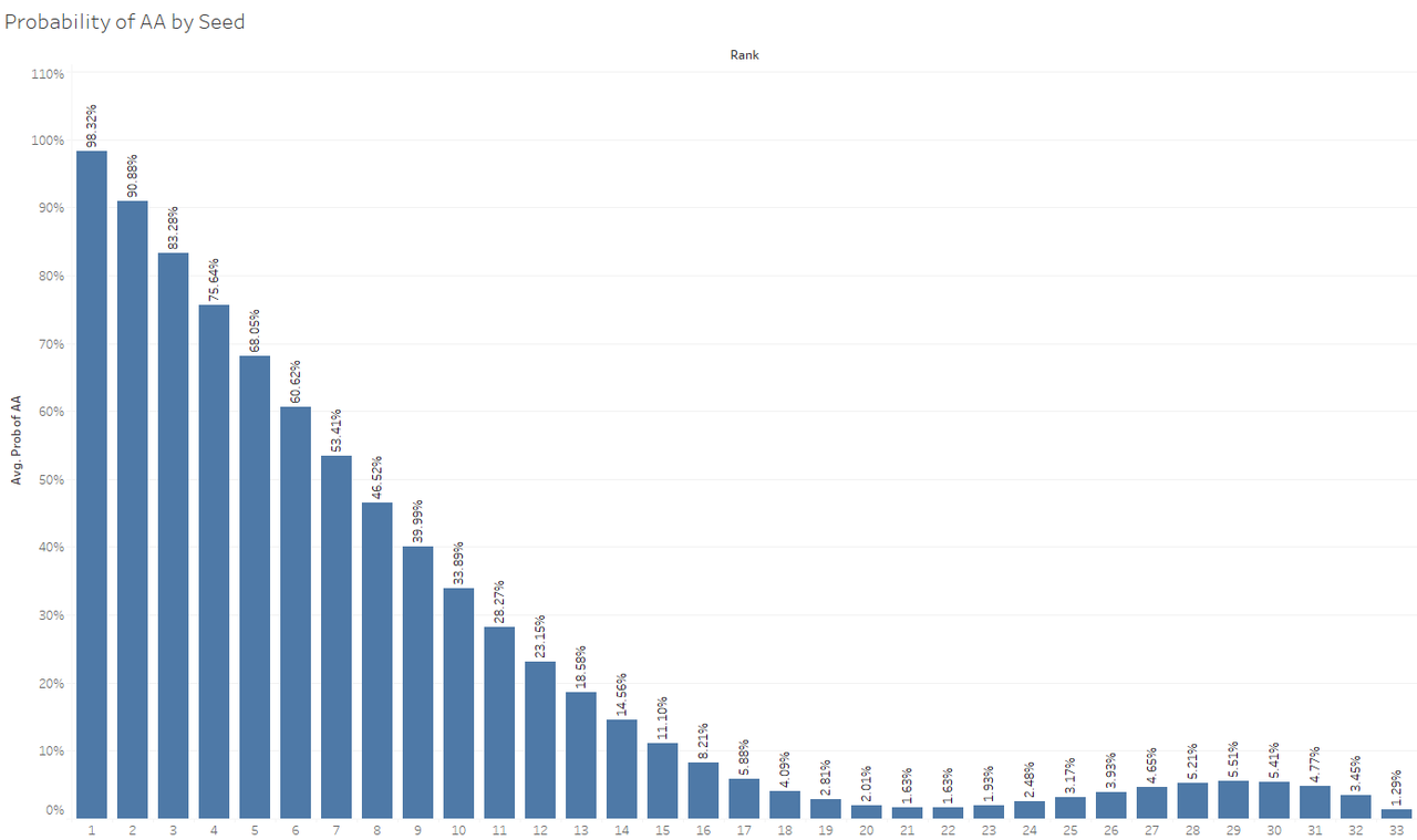 Prob of AA — Postimages