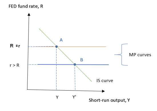 Using the IS-MP diagram and the Phillips curve, explain how | Quizlet
