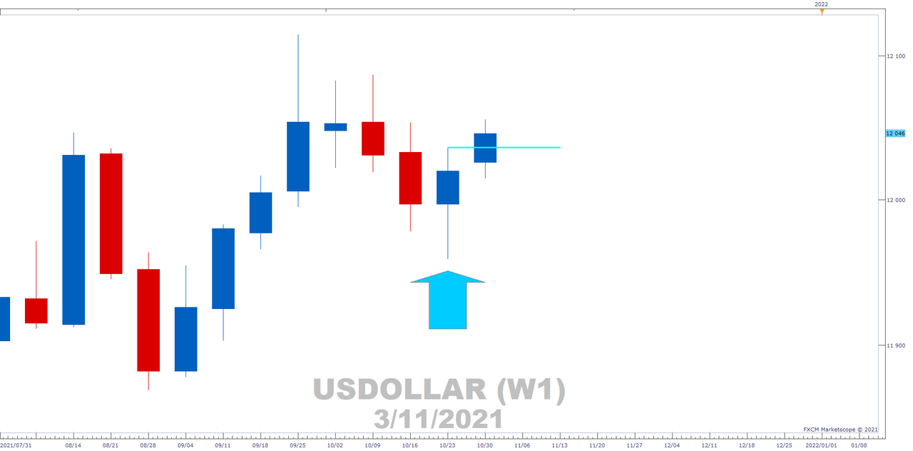 USDOLLAR At Important Potential Swing Low Ahead Of FOMC | FXCM Markets