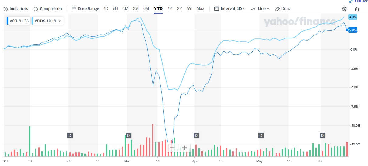 Why are these 2 intermediate grade bond funds so different ...