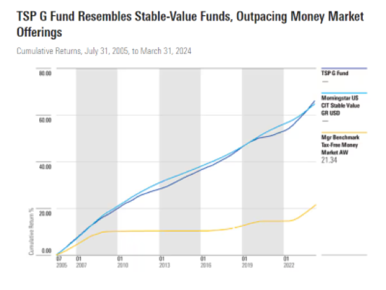 TSP G Fund - Bogleheads.org