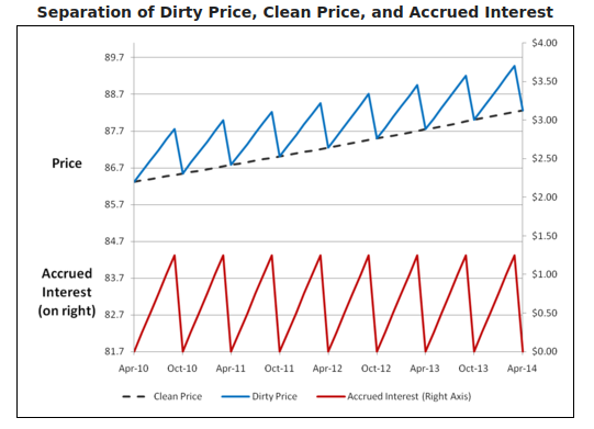 Why do bonds have two prices - Clean Price and Dirty Price ...