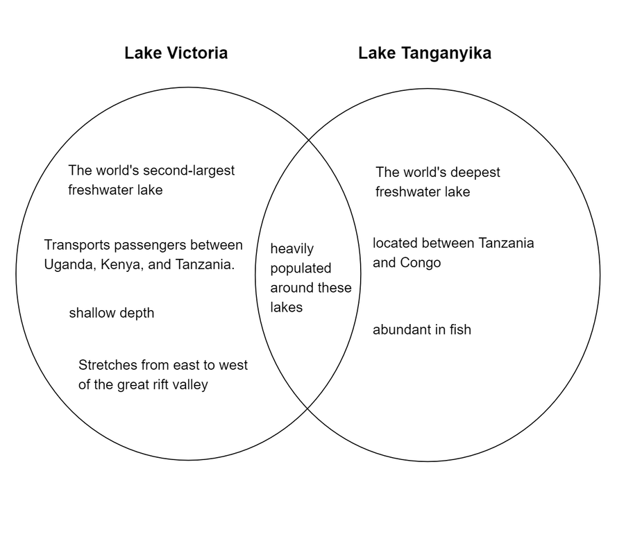 Create a Venn diagram to compare and contrast Lake Victoria | Quizlet