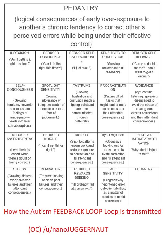 (OC) Autism is a FEEDBACK LOOP : r/unpopularopinion