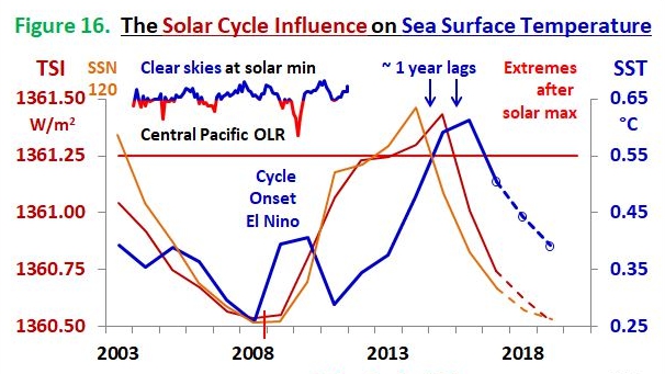 Solving the Climate Puzzle: The Sun’s Surprising Role