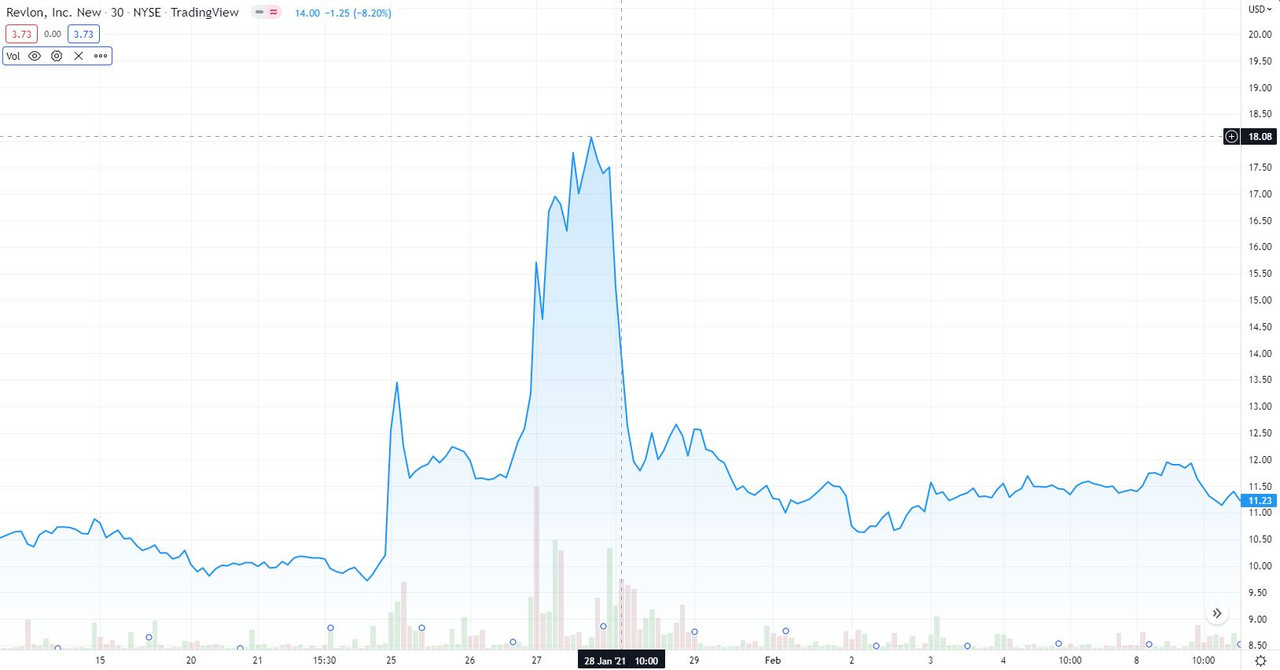 👀 I THINK REVLON IS IN THE BASKET 👀 : r/Superstonk