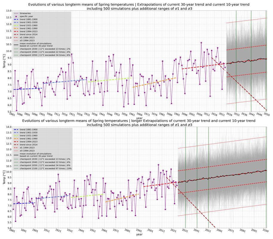Timeseries 143years Extrapolation Spring — Postimages