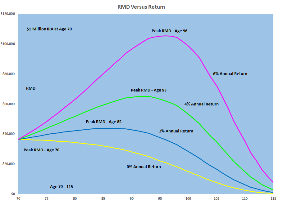 Rmd Tables For Ira | Cabinets Matttroy