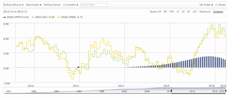 Vanguard Core Bond fund (VCOBX) - Bogleheads.org
