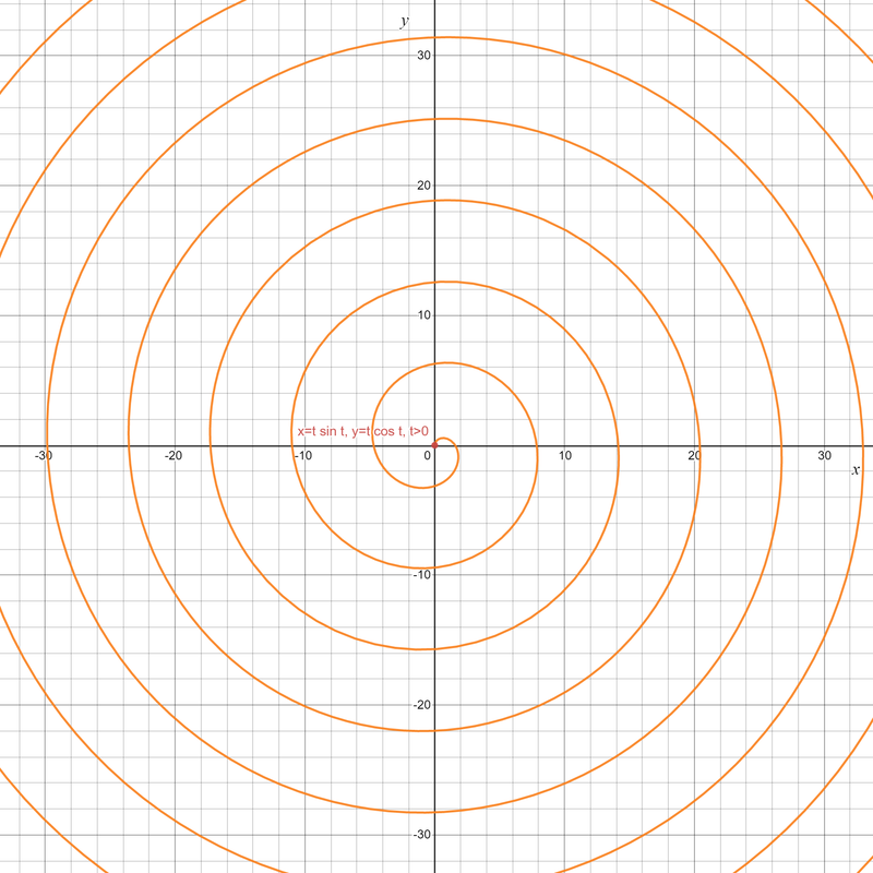 Use A Graphing Utility To Graph The Curve Defined By The Giv Quizlet