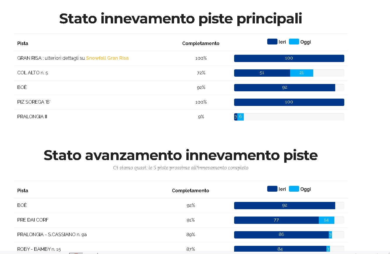 Stato innevamento Alta Badia 2022 11 27 — Postimages