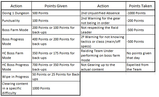 Raiding Rules | Guilds of WoW