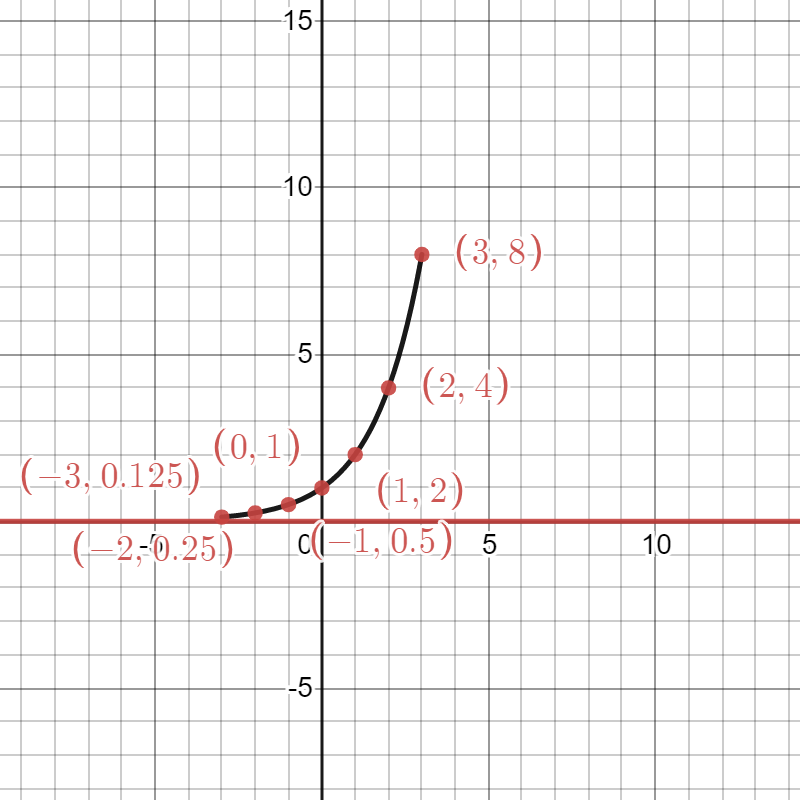Use Point Plotting To Graph Fx 2x Begin By Se Quizlet