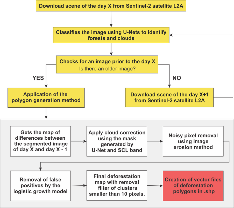 Github Bragagnololu Unet Defmapping This Repository Presents The