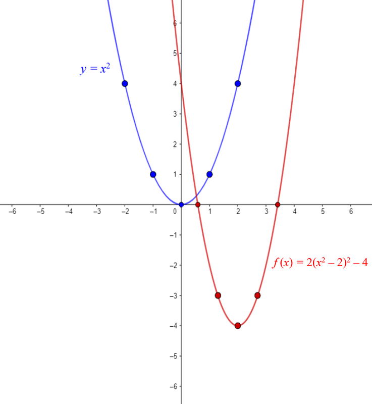 Graph the function. $f(x)=2(x-2)^2-4$" | Quizlet