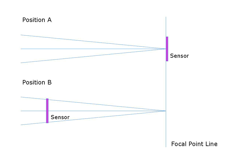 Should the focal point be at the sensor or behind it? (Newbie ...