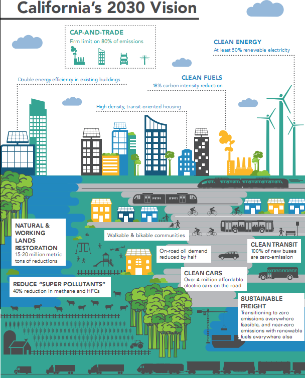 California goes carbon negative | Energy Matters