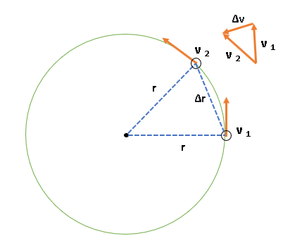 The centripetal acceleration is proportional to the square o | Quizlet