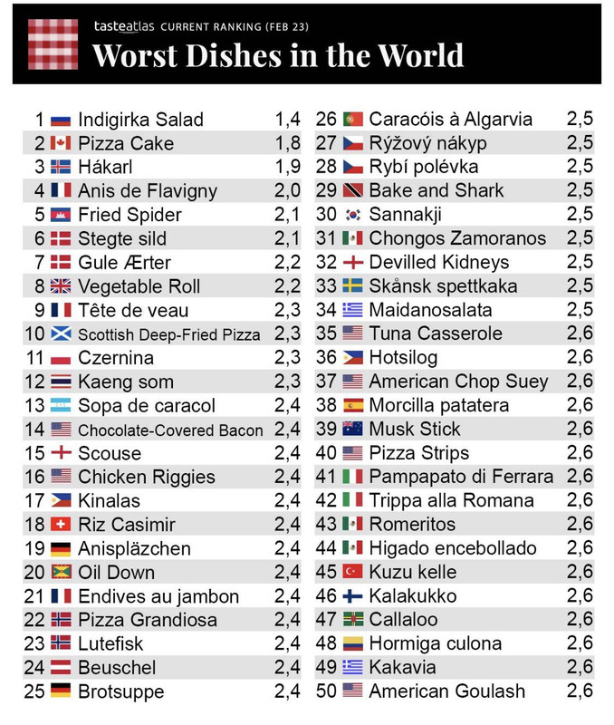 100 worst rated dishes in the world ranking — Postimages