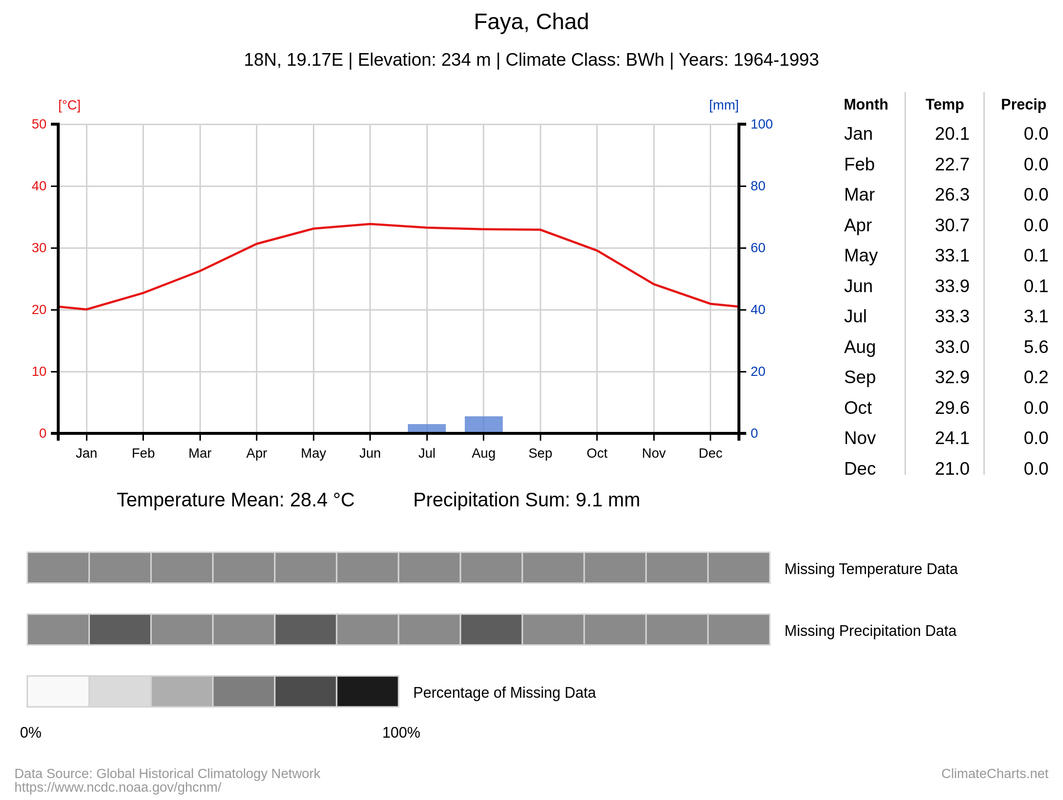 climate chart — Postimages