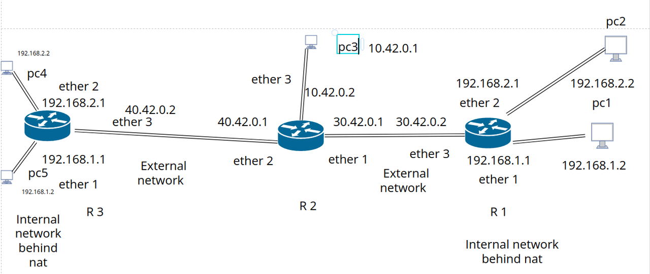 PIM-SM problem - Forwarding Protocols - MikroTik community forum