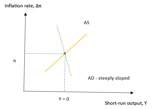 The slope of the AD curve:\ (a) Why does the AD curve slope | Quizlet
